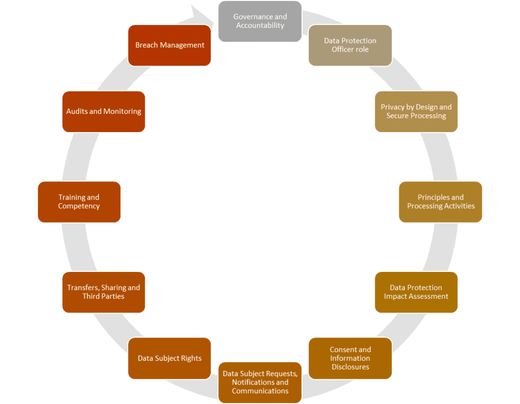 The 12 steps to GDPR compliance - ERMProtect Cybersecurity