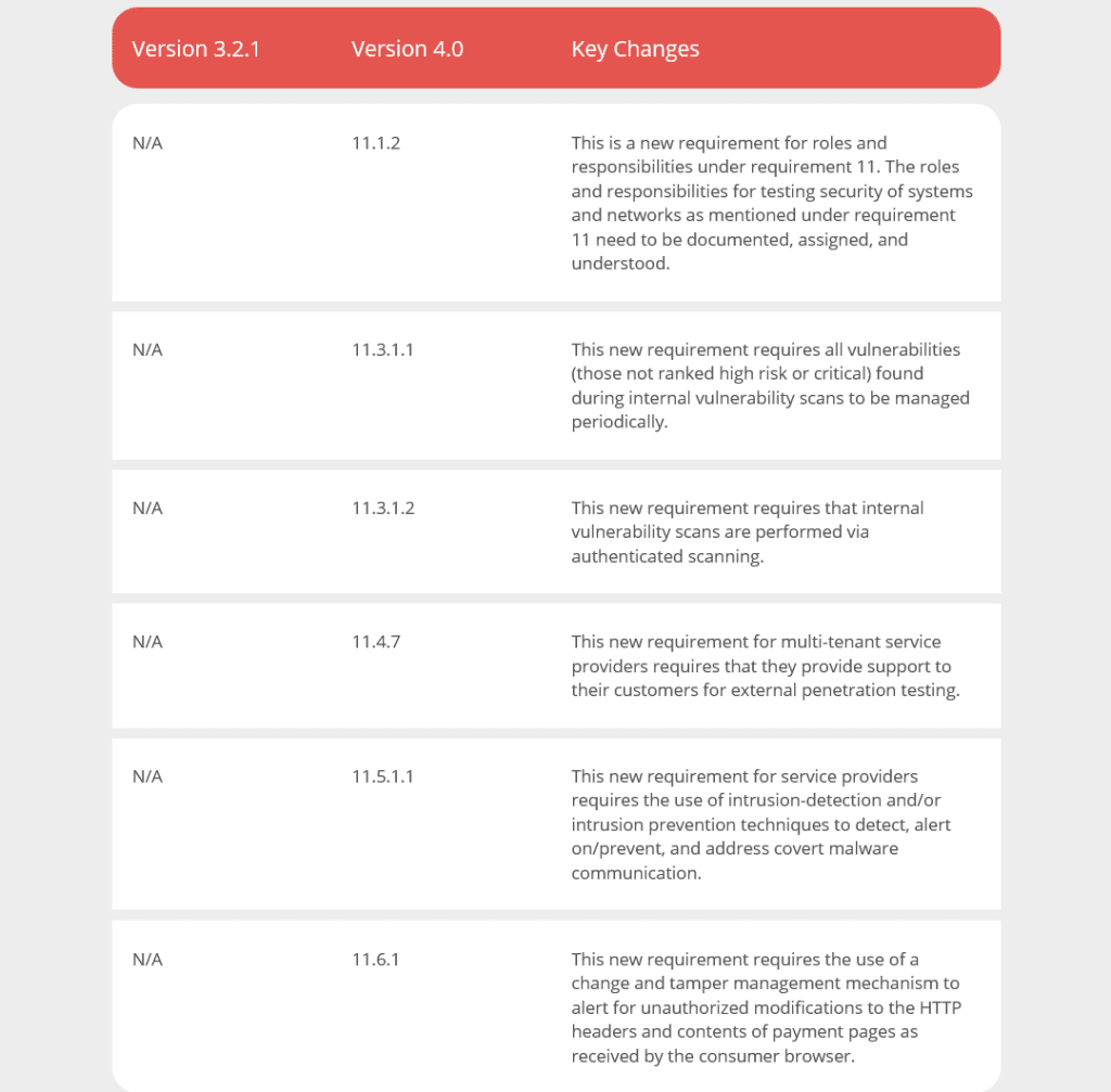 PCI DSS 4.0: It’s Time for A Change - ERMProtect Cybersecurity