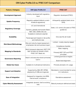 Why Some Financial Institutions Are Transitioning from FFIEC CAT to the ...