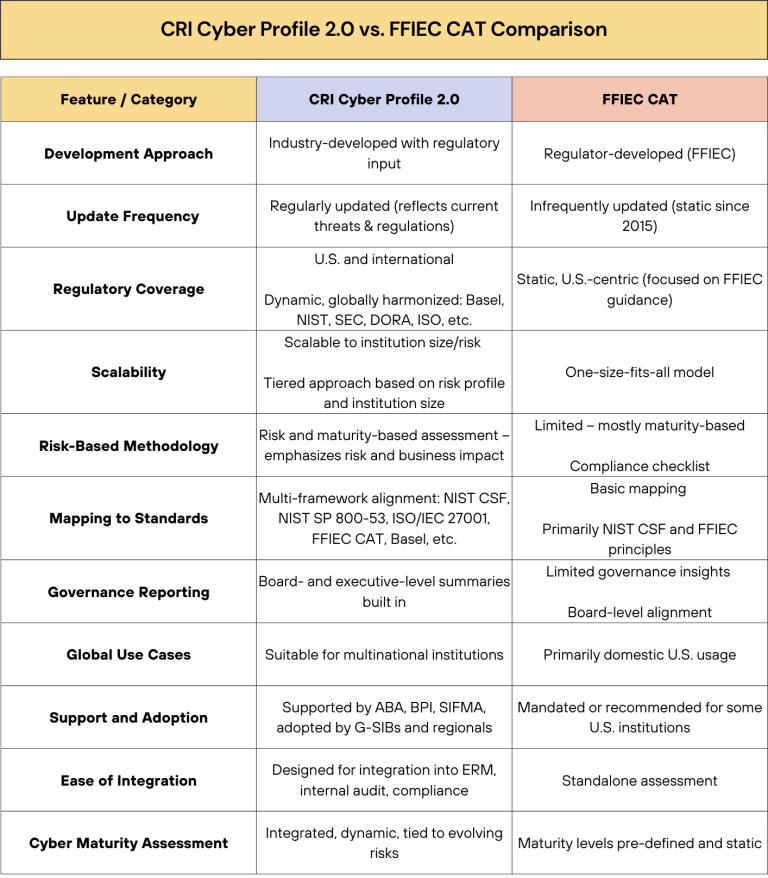 Why Some Financial Institutions Are Transitioning from FFIEC CAT to the ...